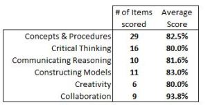 The 6 C’s of Claims-Based Grading | The Math Projects Journal